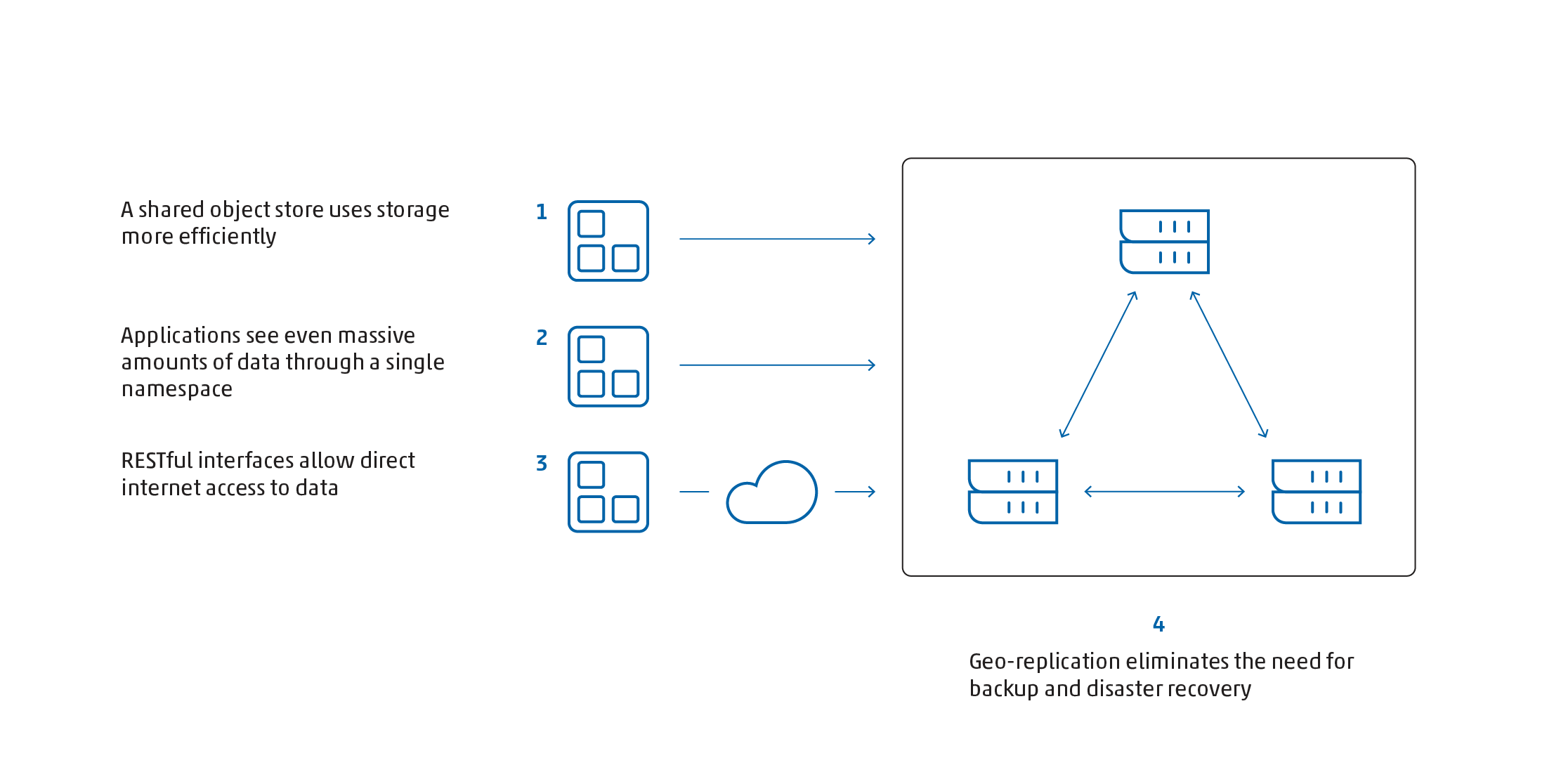 Dell EMC Elastic Cloud Storage (ECS) | Star Storage